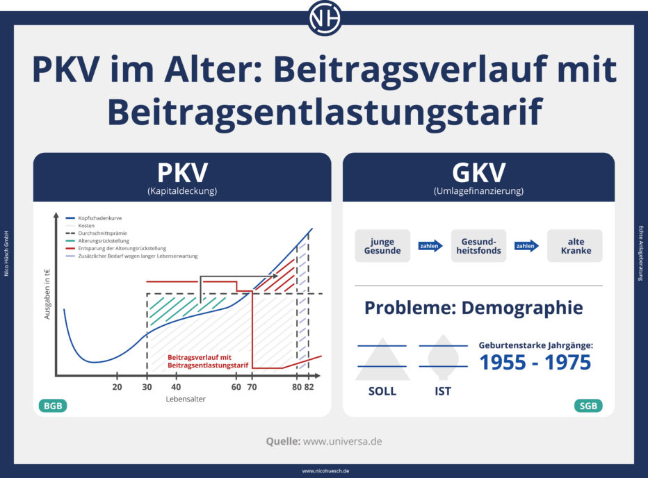 PKV oder GKV? Über die Unterschiede der gesetzlichen & privaten Krankenversicherung – Nico Hüsch